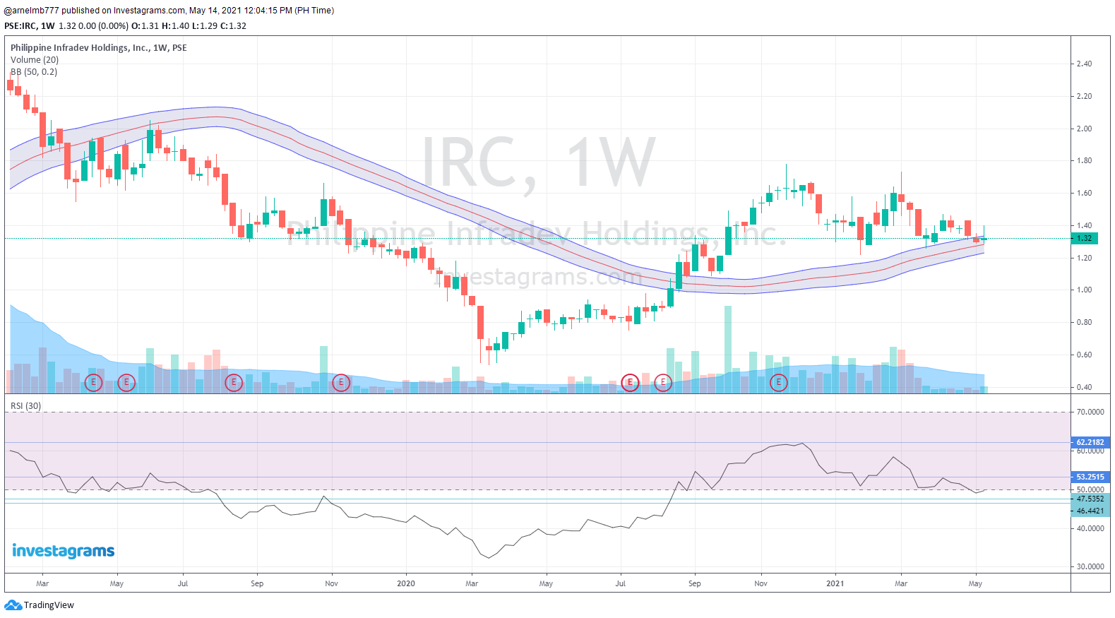 $PSE:IRC Wekly Chart God bless | Joseph Daniel Sentiment | Investagrams