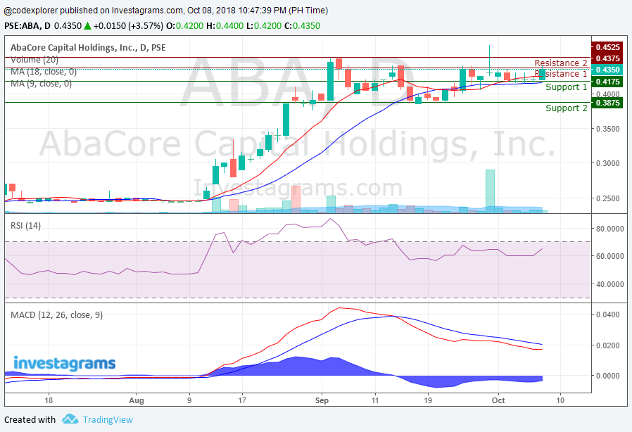 $ABA Ganda ng Chart. Volume na lang kulang. | CodeXplorer Sentiment ...