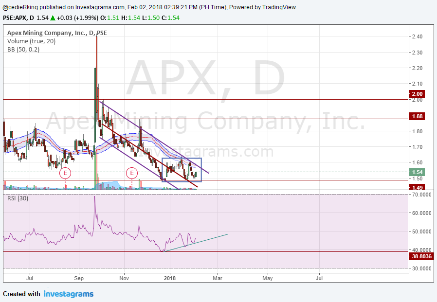 $APX build your base, trade the range (and the breakout) | Cedie R King ...