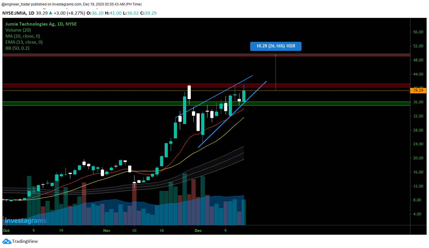 $NYSE:JMIA | Cross Trader Sentiment | Investagrams