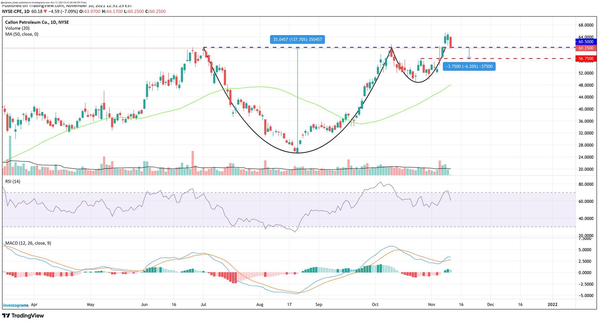 $NYSE:CPE gap filled/retest | Cross Trader Sentiment | Investagrams