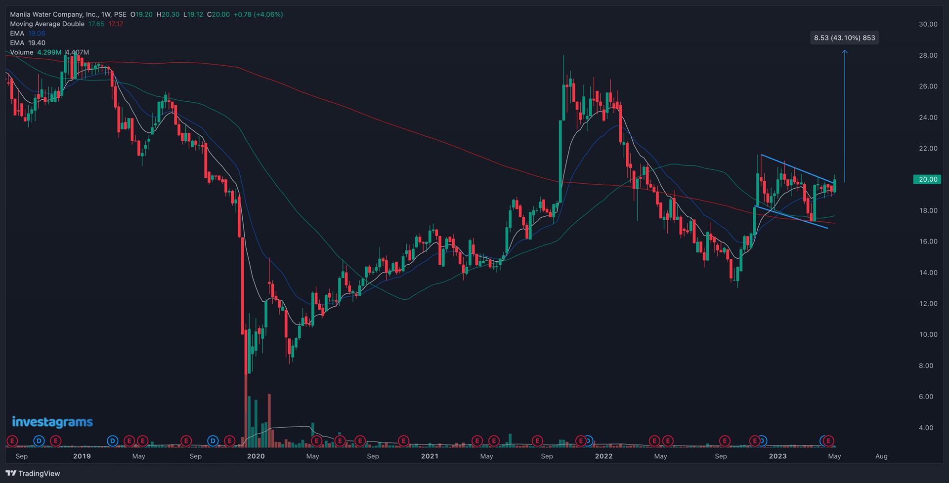 $PSE:MWC | Cross Trader Sentiment | Investagrams