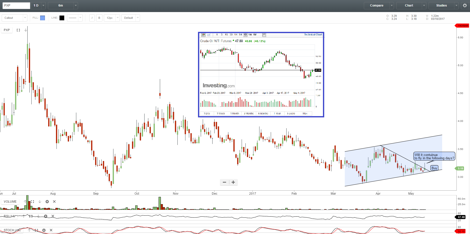 $PXP - Crude Oil surge up to 48.22 high...A Buy in this level for PXP ...