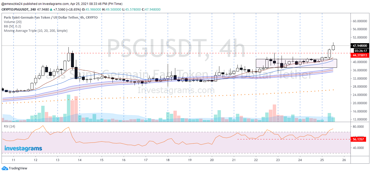 $CRYPTO:PSGUSDT | Elmer Sentiment | Investagrams