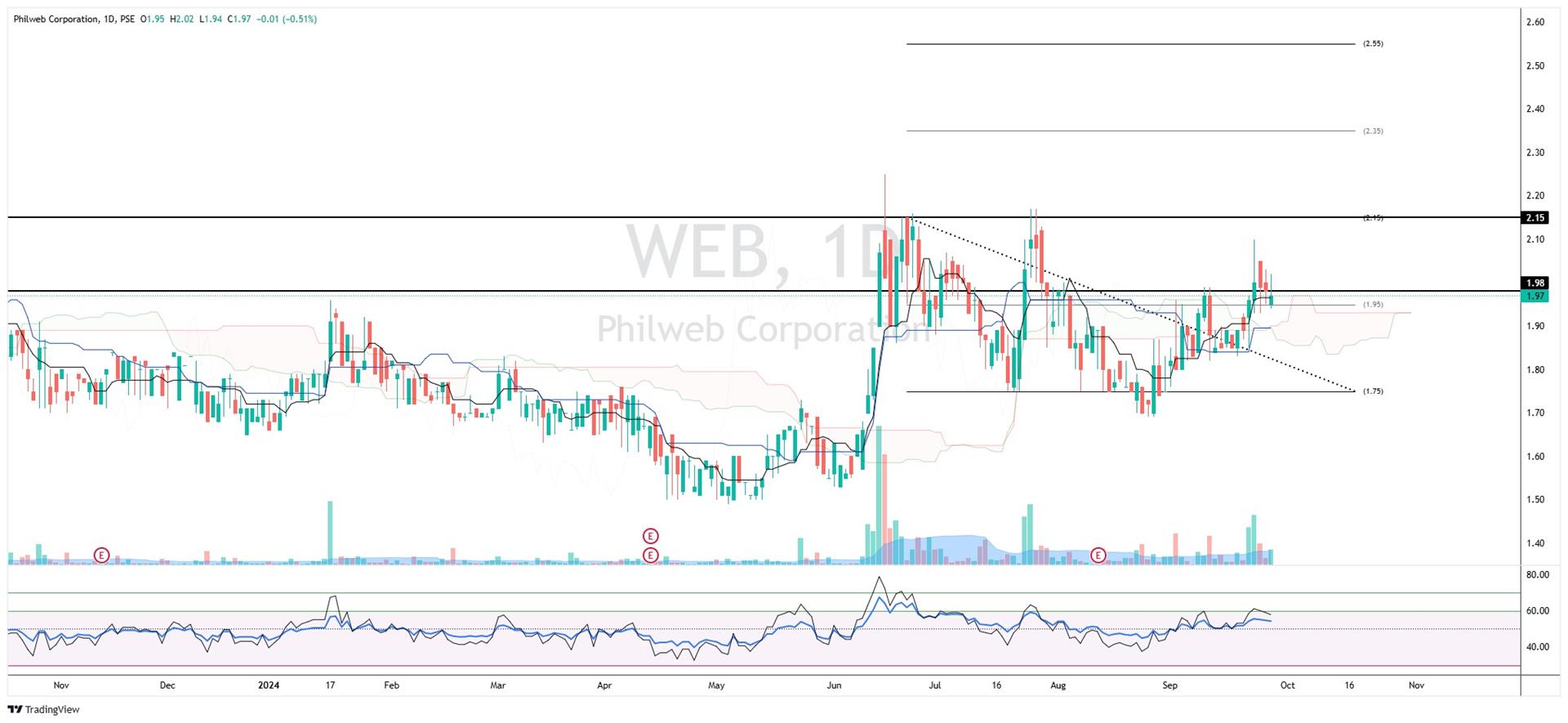 $PSE:WEB Preparing.... | Basurero ti Amyanan Sentiment | Investagrams