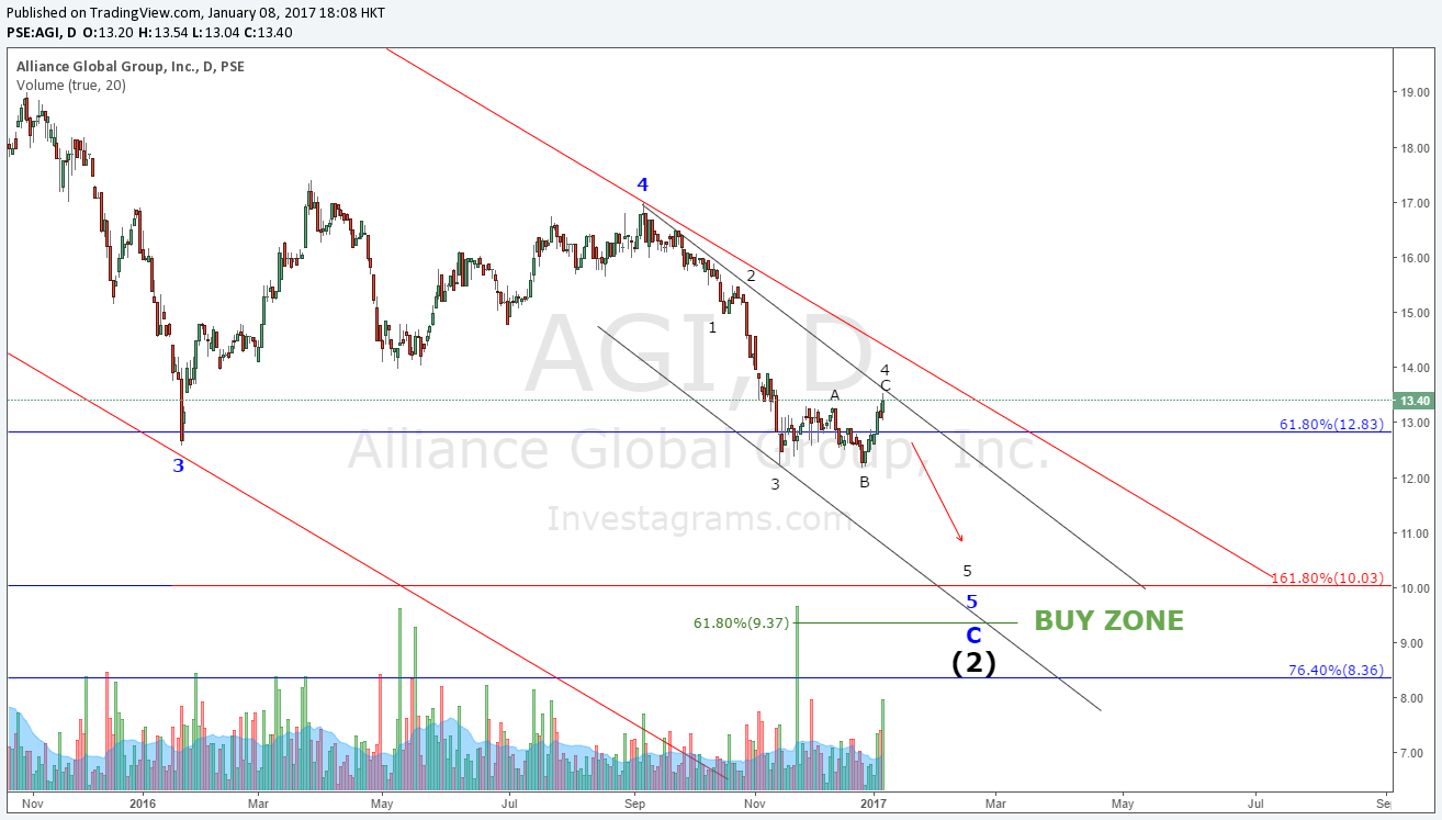 I still maintain the 9.50 to 10.00 buy zone for $AGI. | The Wave Trader ...