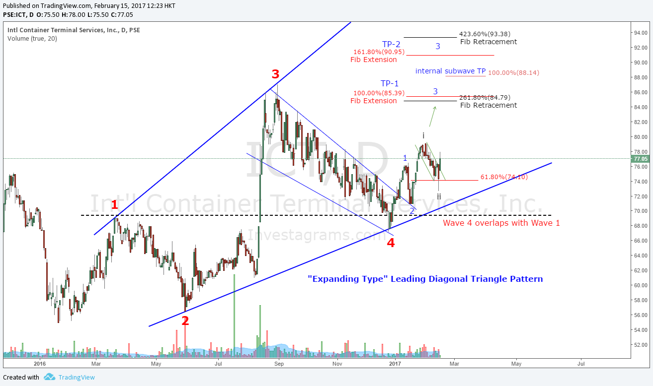 Wave 3 of 3 is the most powerful impulse wave in the Wave Principles ...