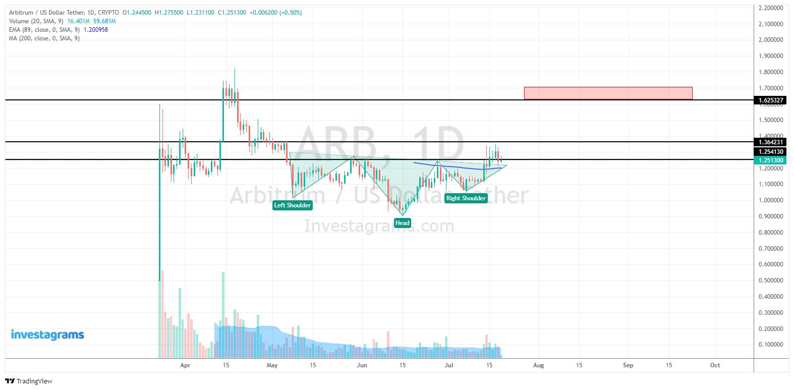 $CRYPTO:ARB trend reversal confirmed | kabb Sentiment | Investagrams