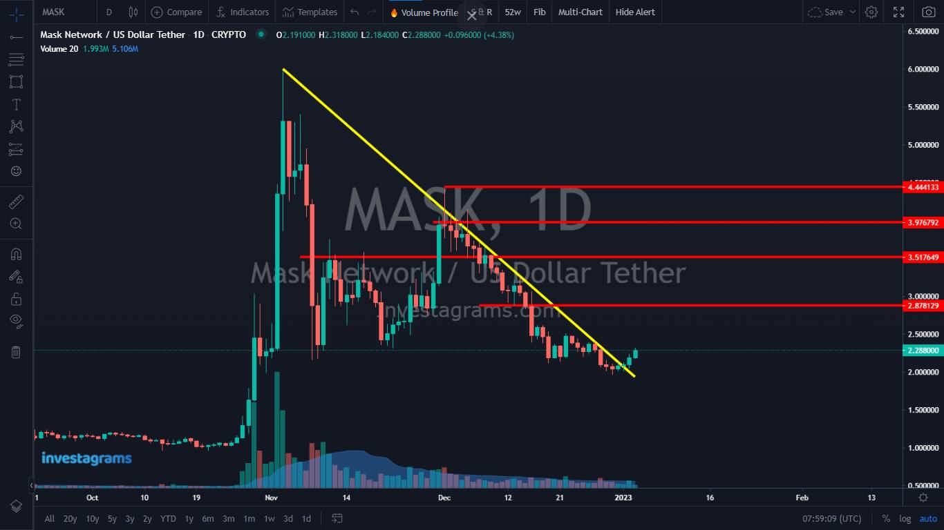 $CRYPTO:MASK | Juswa Sentiment | Investagrams