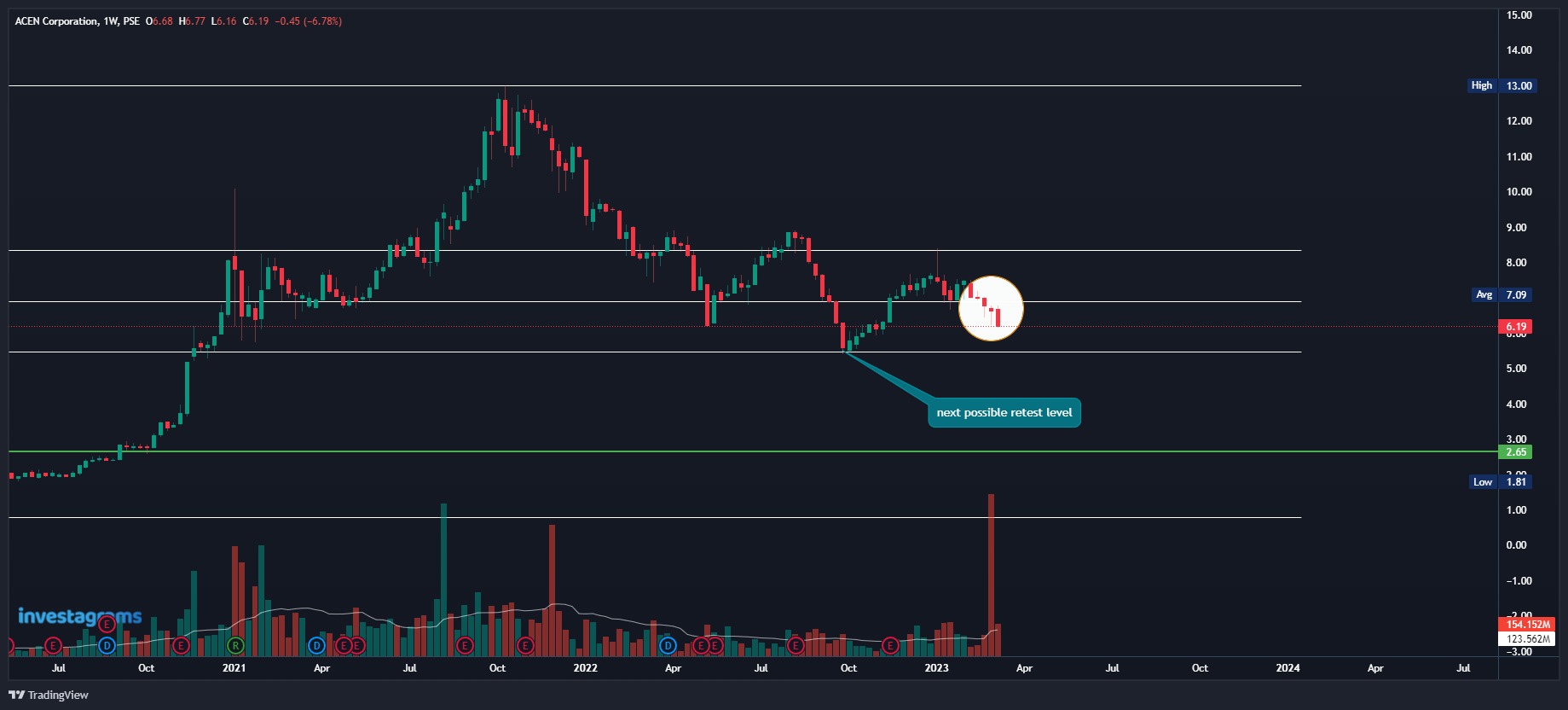 $PSE:ACEN Weekly. No follow through after last week's buying candle. | iAmLimitless Sentiment ...