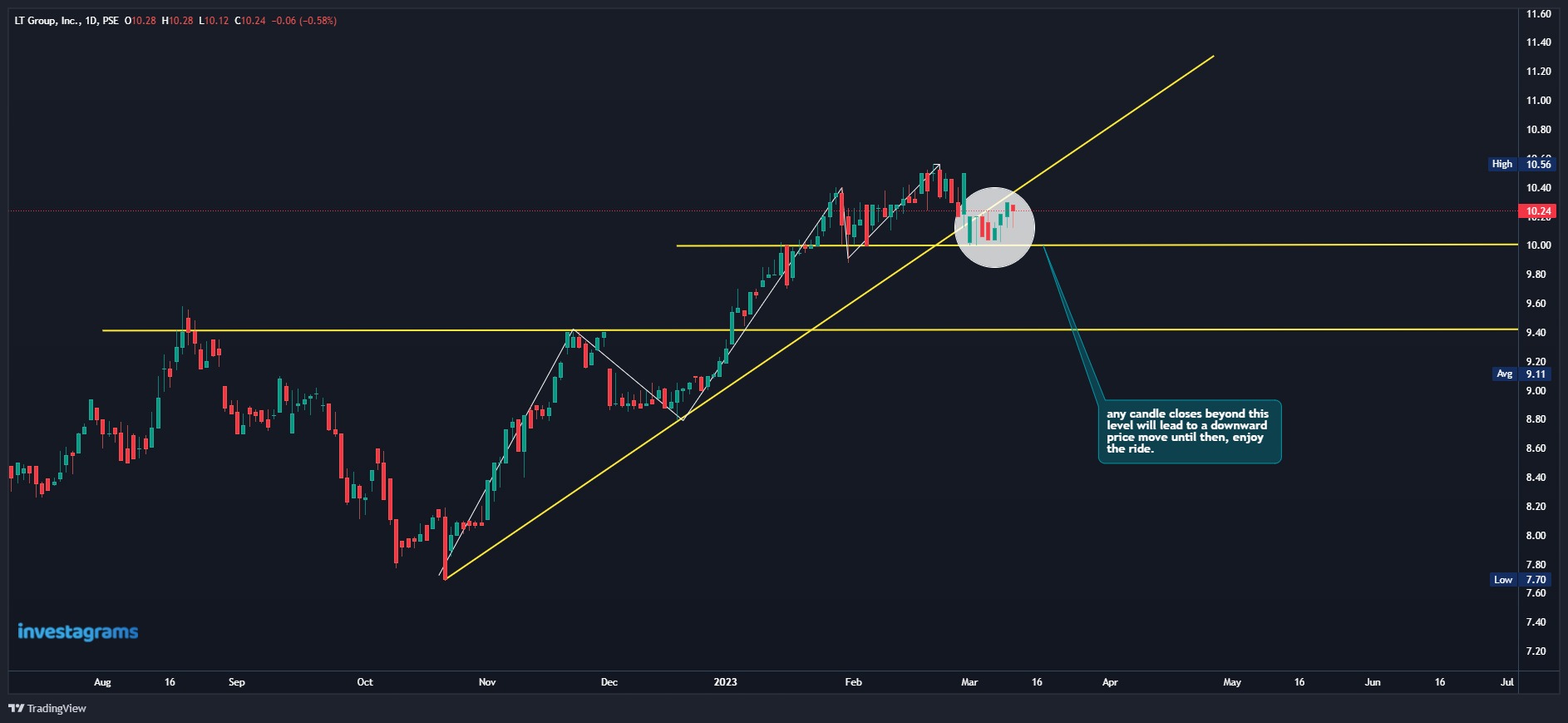$PSE:LTG Daily Resistance: uptrend line. Overbought in Weekly ...