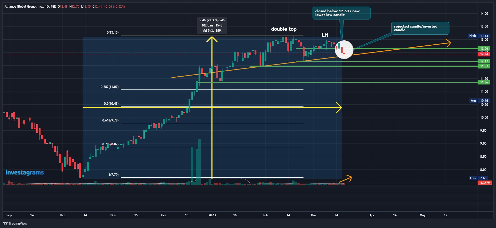 $PSE:AGI Daily. Inverted Pin bar. for me an exit signal already. Watch ...