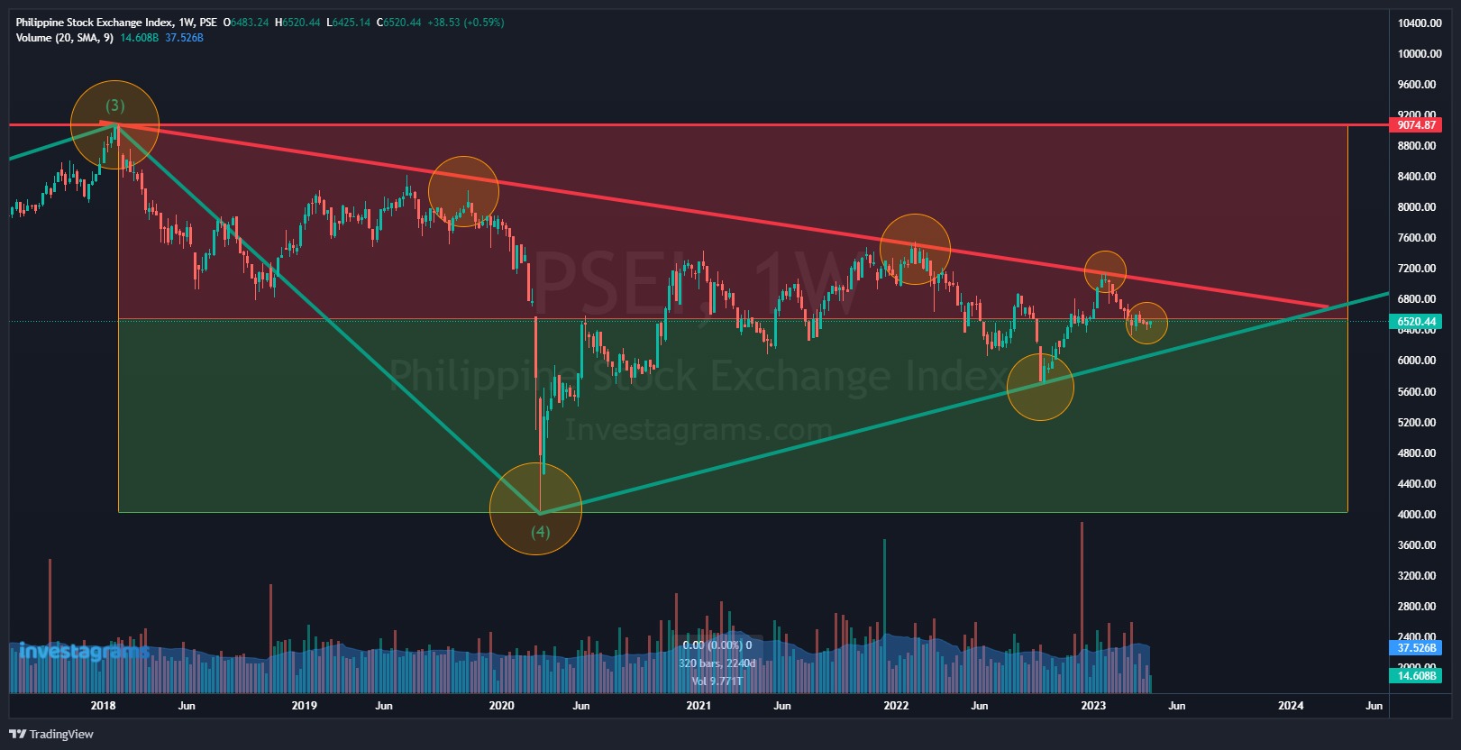 $PSE:PSEI A closer look of the market and you can see that the ...