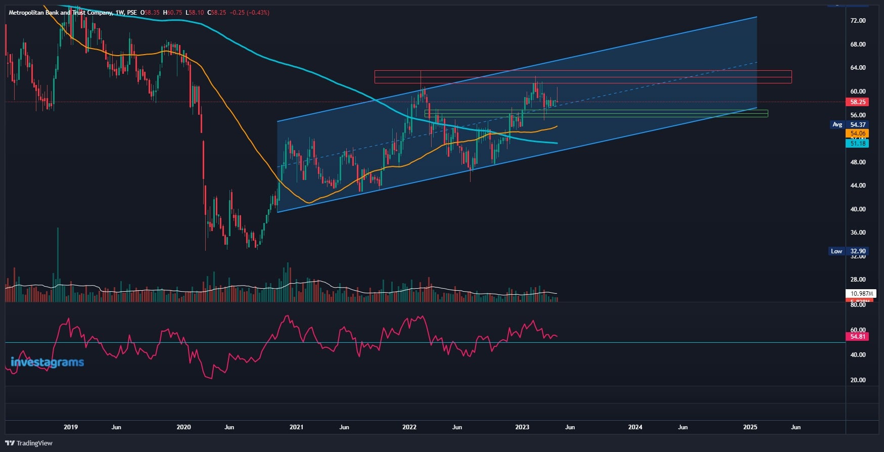 $PSE:MBT Weekly | iAmLimitless Sentiment | Investagrams