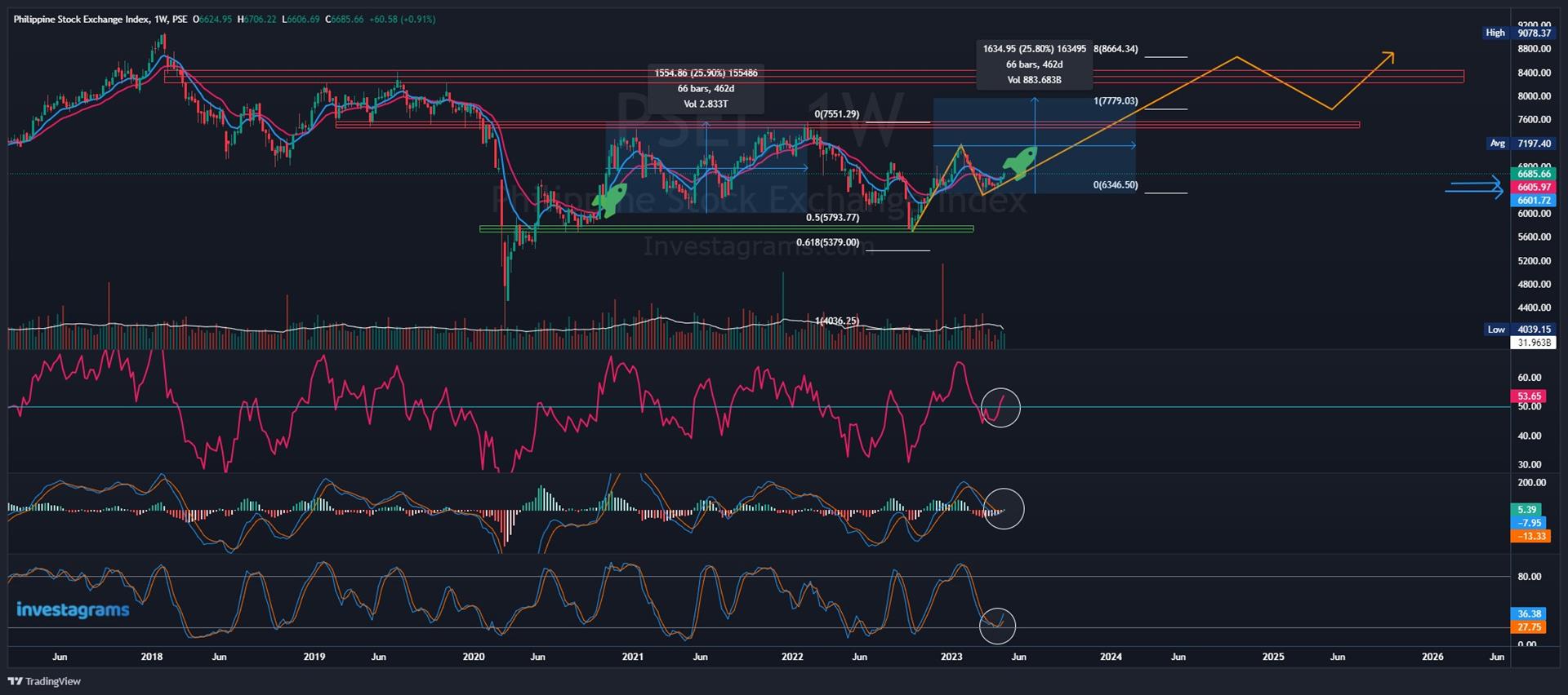 $PSE:PSEI Weekly. Price action and technical indicators are pretty ...