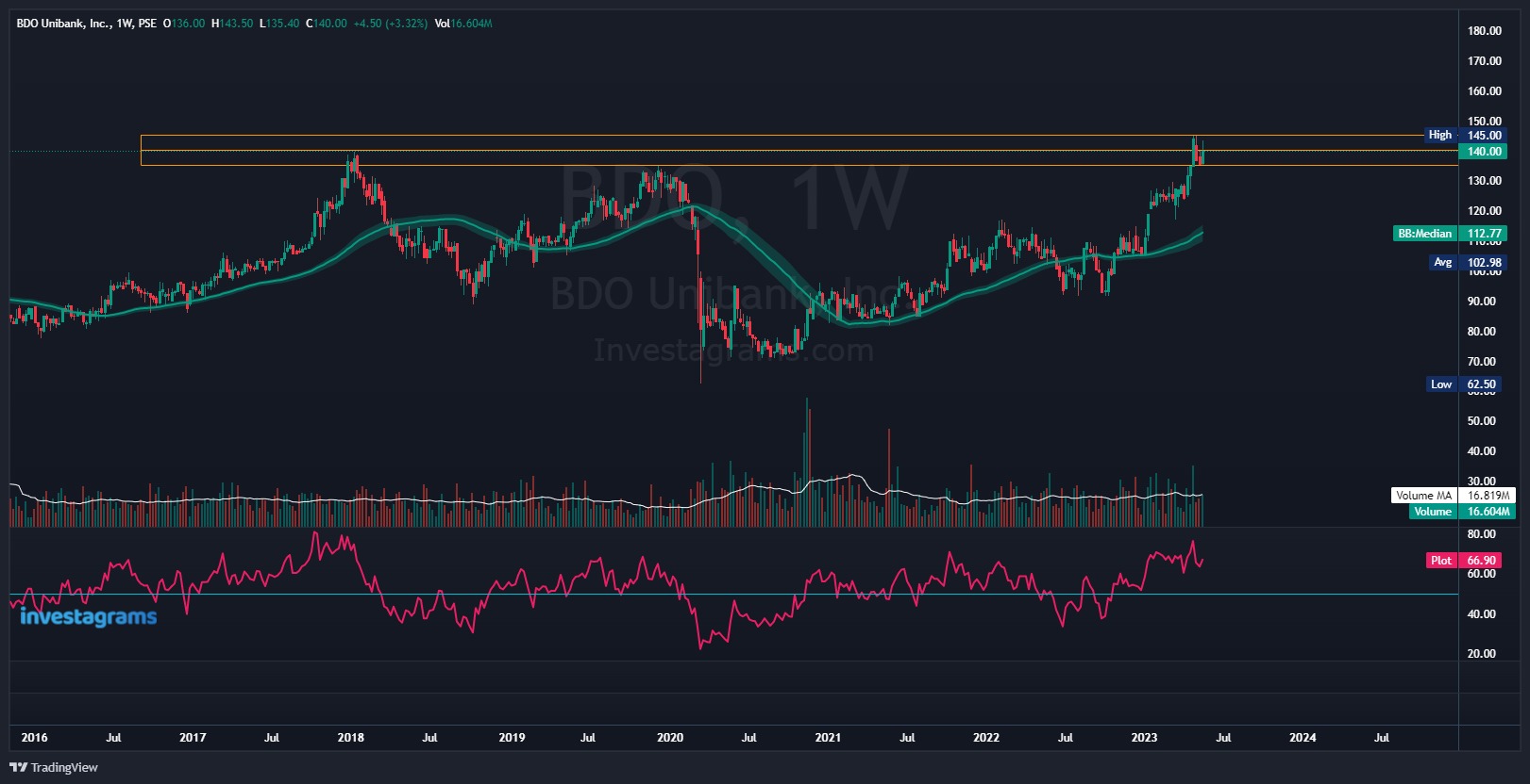 $PSE:BDO Weekly. Ranging at the high between 135-145 | iAmLimitless Sentiment | Investagrams