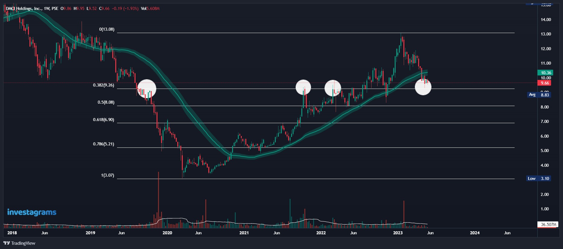 $PSE:DMC Weekly | iAmLimitless Sentiment | Investagrams