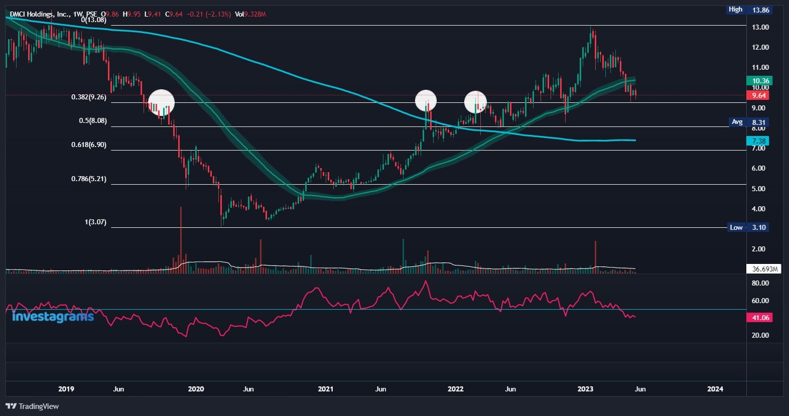 $PSE:DMC Weekly. Observe price at 10 pesos. | iAmLimitless Sentiment | Investagrams