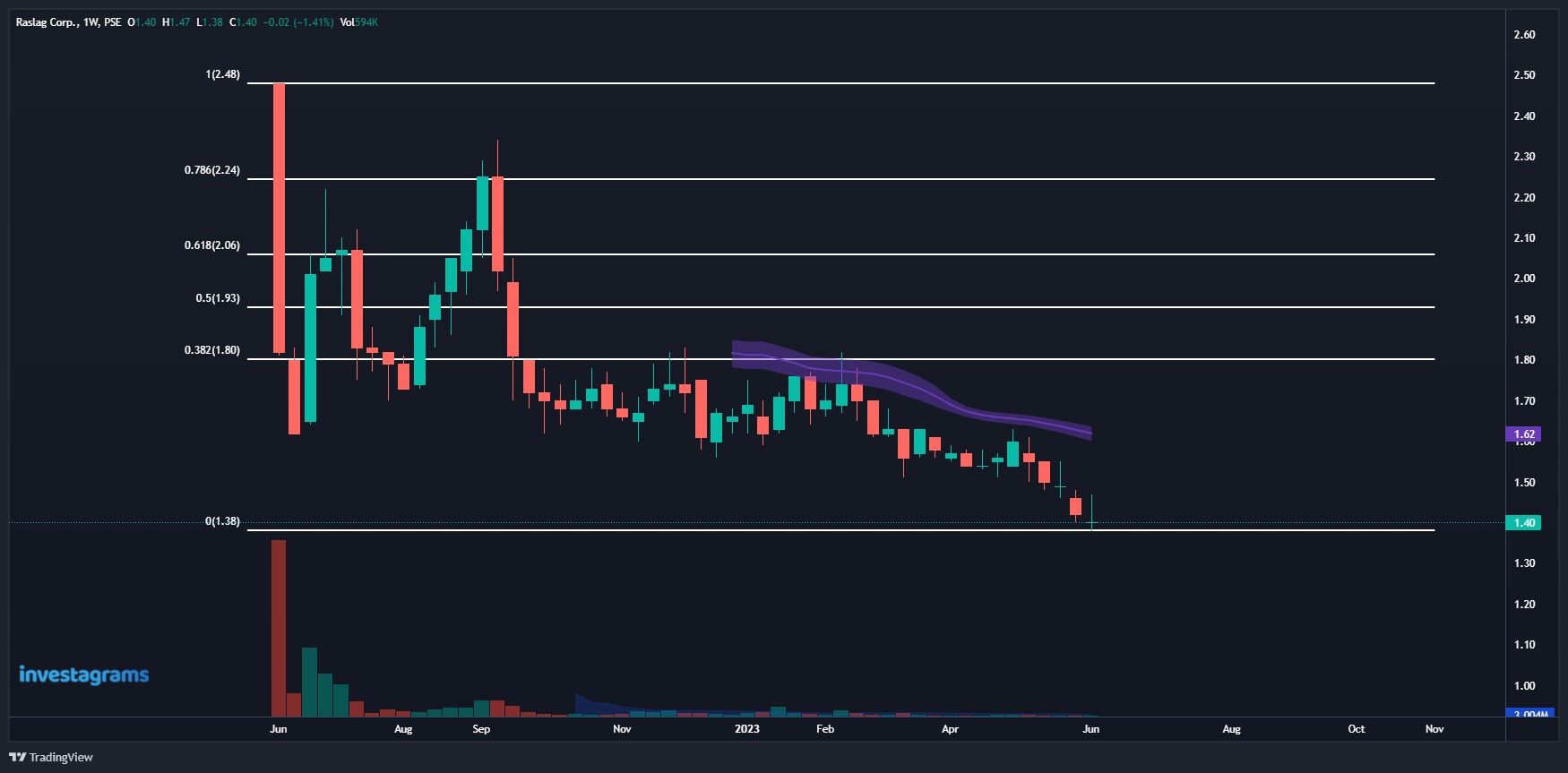 $PSE:ASLAG Weekly | iAmLimitless Sentiment | Investagrams