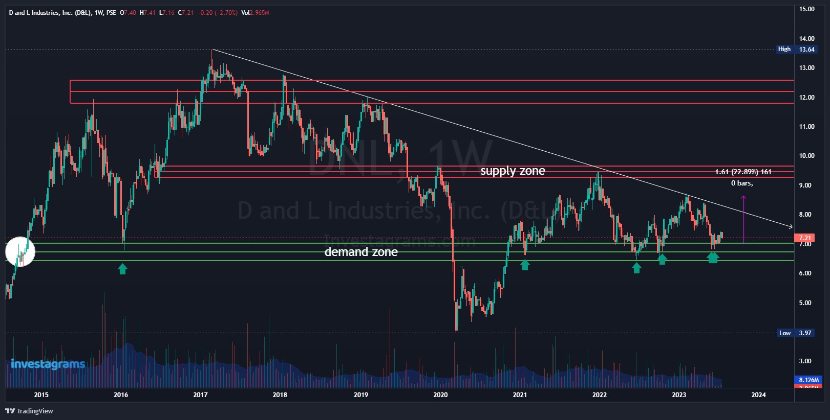 $PSE:DNL Same chart | iAmLimitless Sentiment | Investagrams