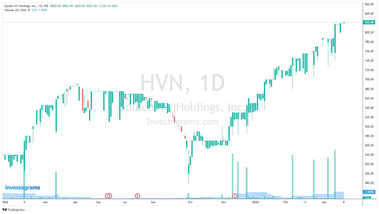 $PSE:HVN Illiquid but cool looking | Jabby Sentiment | Investagrams
