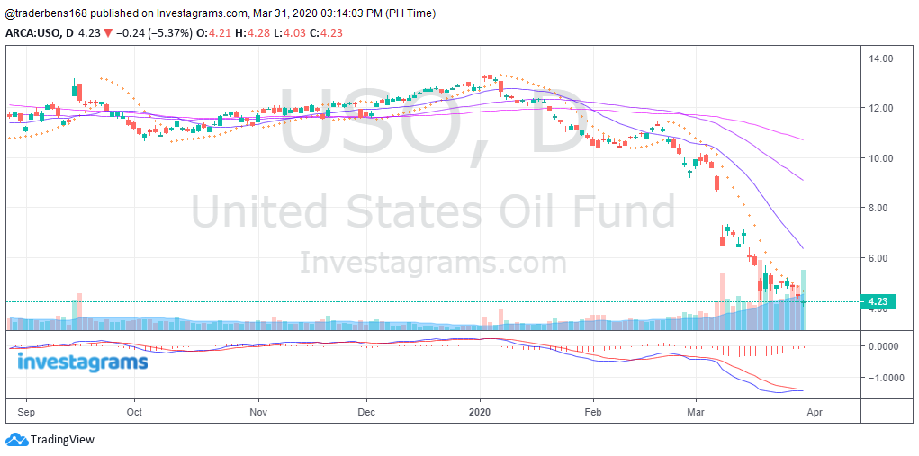 $ARCA:USO Fundamental Trade, Long USO as I believe US SPR will provide ...