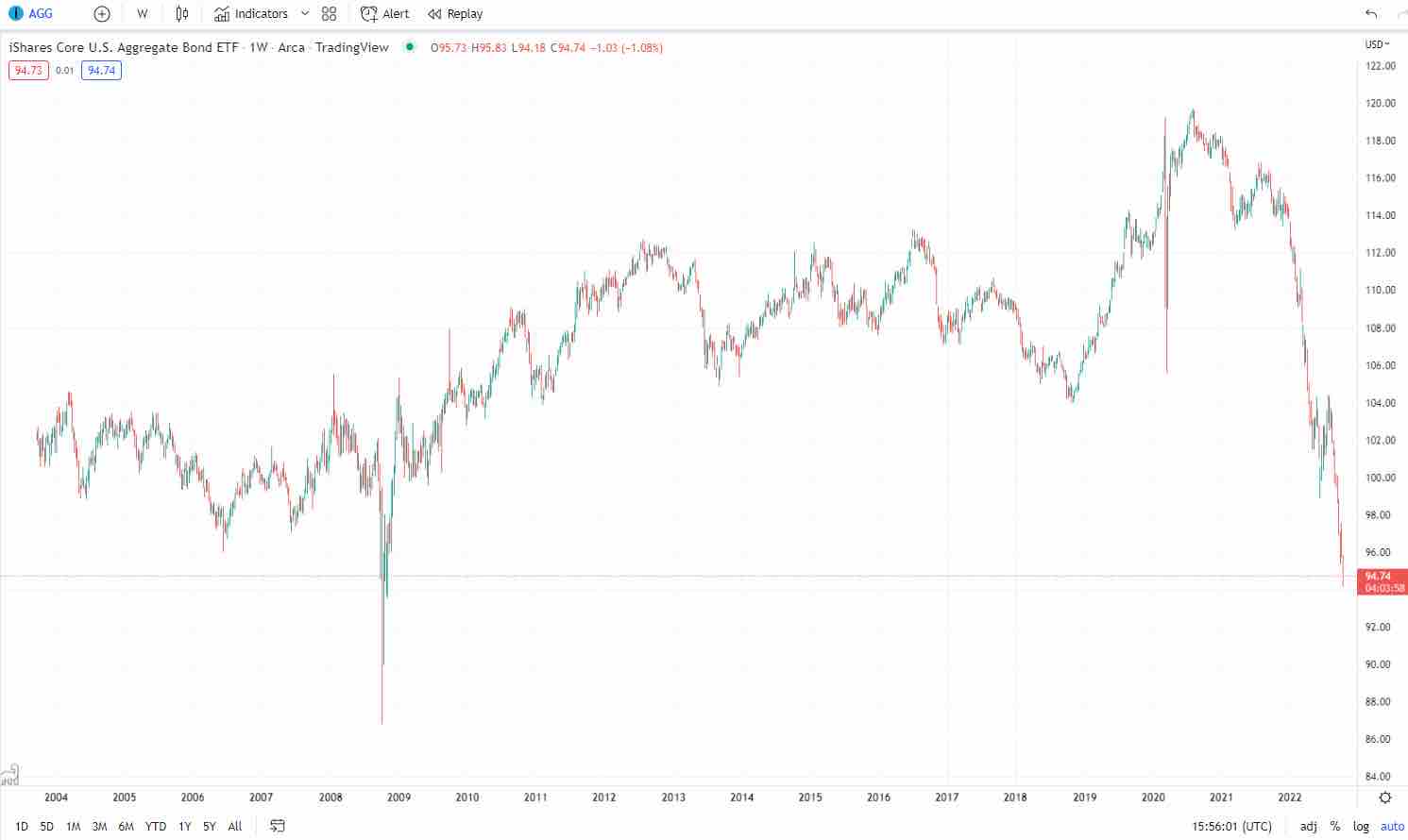 US Aggregate Bonds Etf $ARCA:AGG bond market crash | Equity Research ...