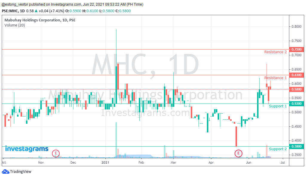 $PSE:MHC news...yahuuu!!! https://bilyonaryo.com/2021/06/21/bvi-firm ...