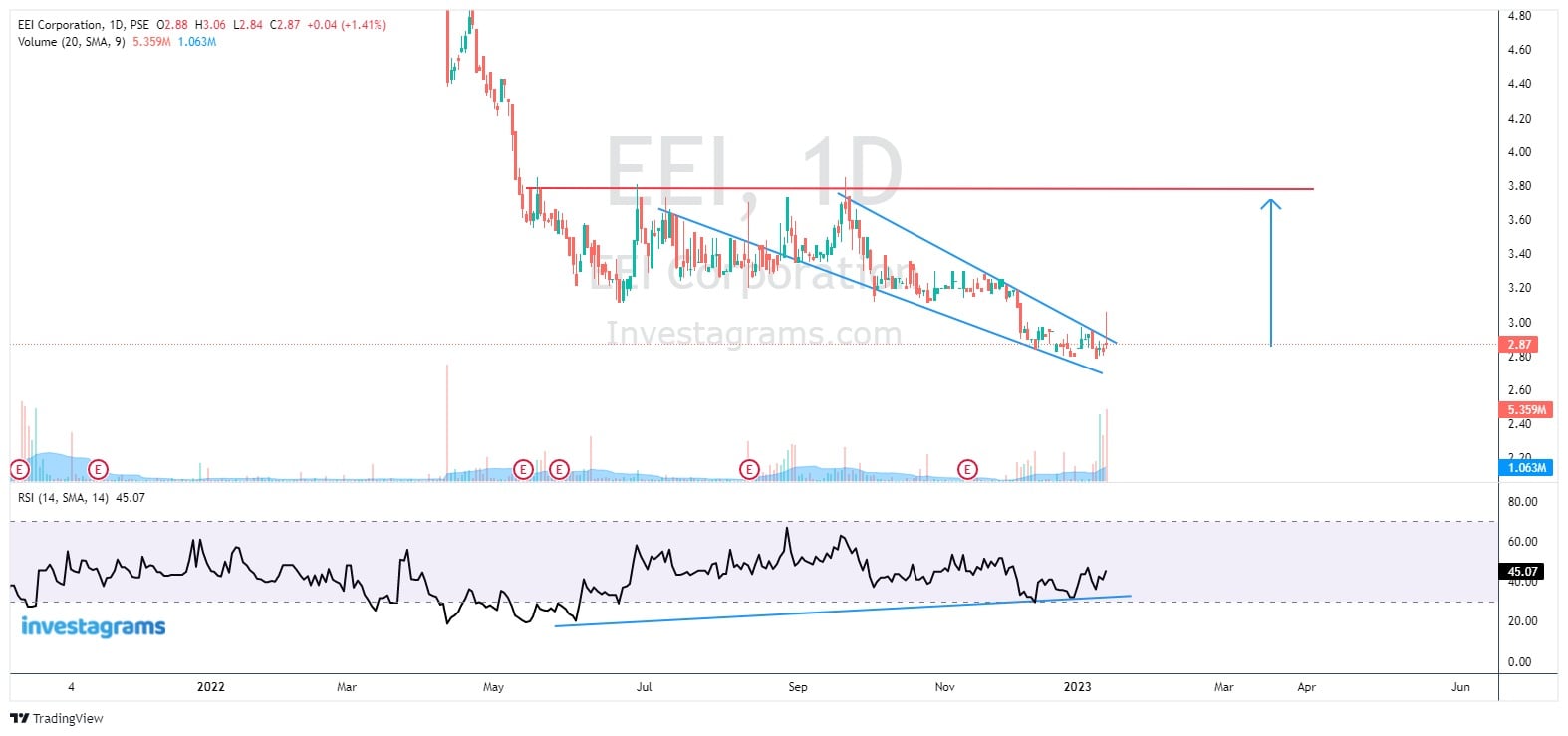 $PSE:EEI buy stop order break and close above trendline...technical ...
