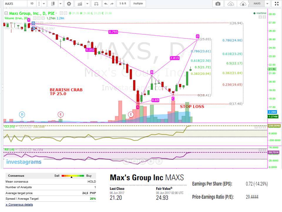 $MAXS ayon sa bolang crystal... | angela cruz Sentiment | Investagrams