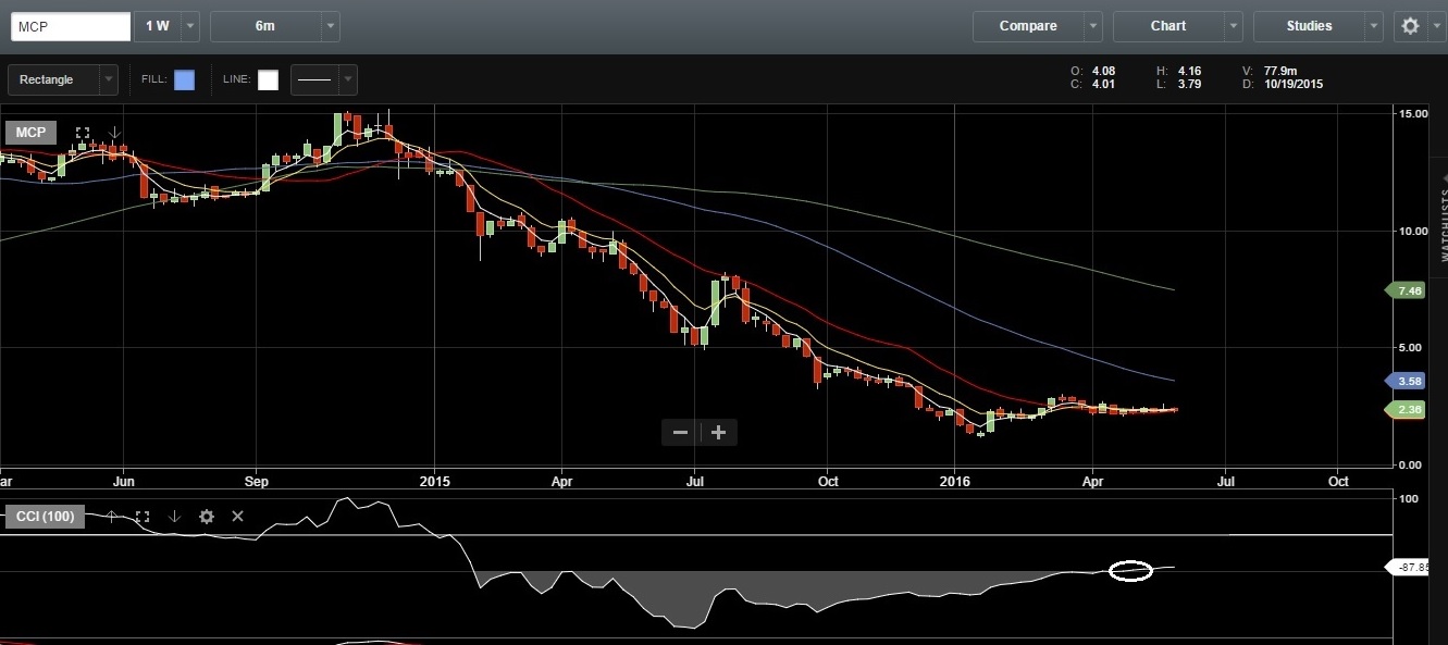 $MCP weekly chart is showing some signs of a possible trend reversal ...