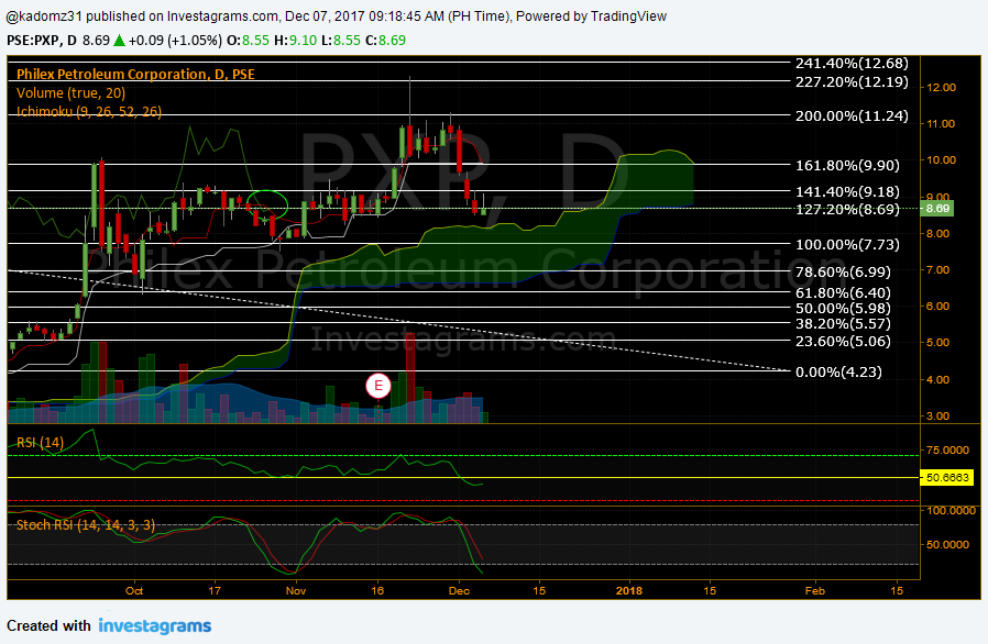 $PXP-39% increase in EIA Crude Oil stockpile. #bounceplay upcoming ...