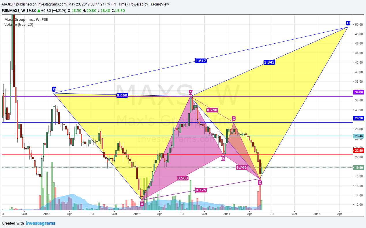 $MAXS 19.80 JUST A CHART | Showerthoughts Sentiment | Investagrams
