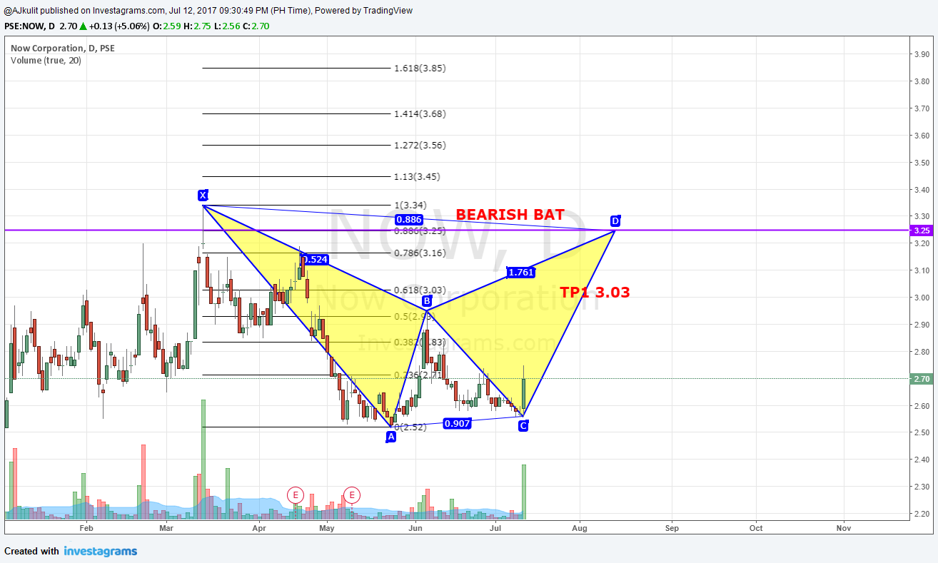$NOW just a chart | Showerthoughts Sentiment | Investagrams