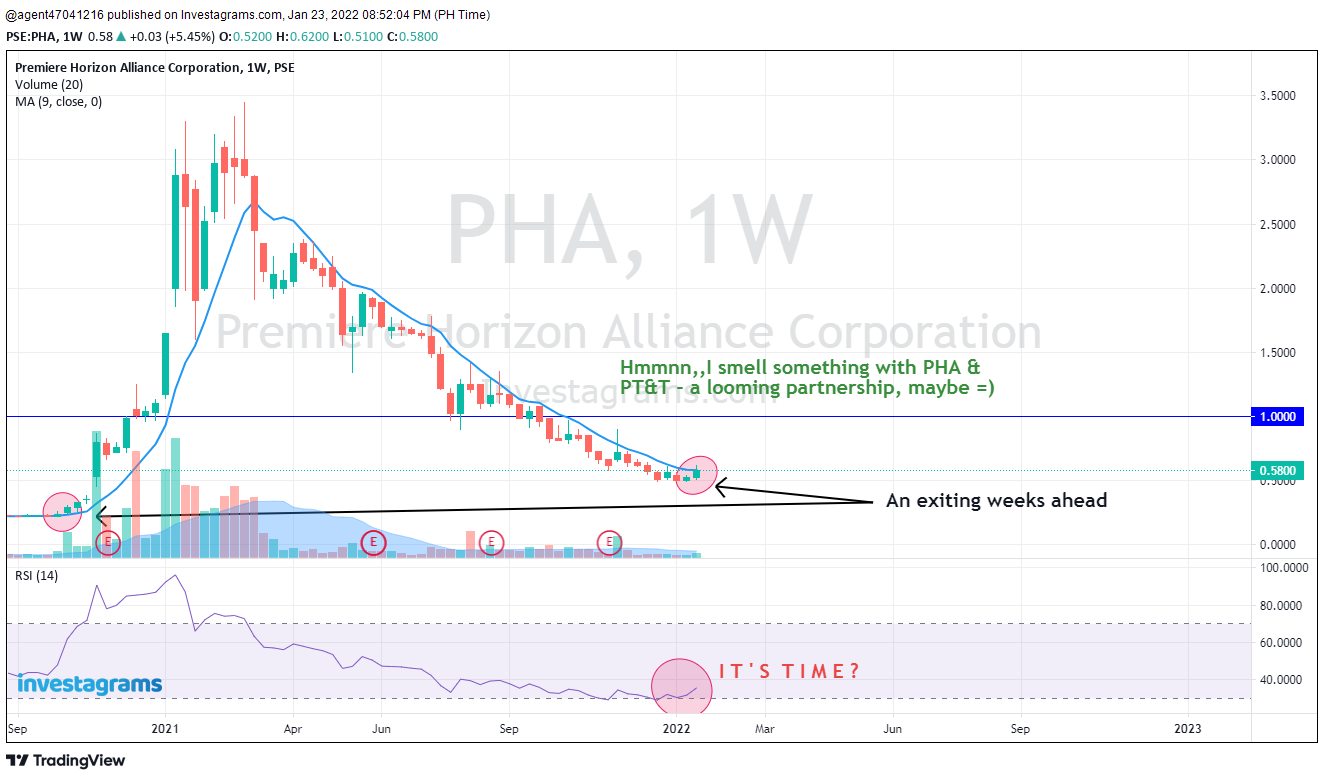 $PSE:PHA 0.58 B a s i c B o u n c e 😍 $PSE:PTT $PSE:DITO $PSE:MRC $PSE ...