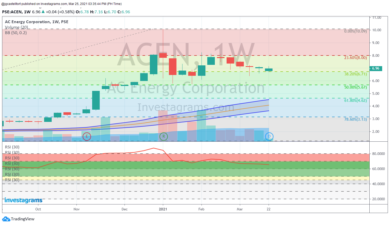 $PSE:ACEN Looking good on weekly chart, sitting at 38.20% Fib Level ...