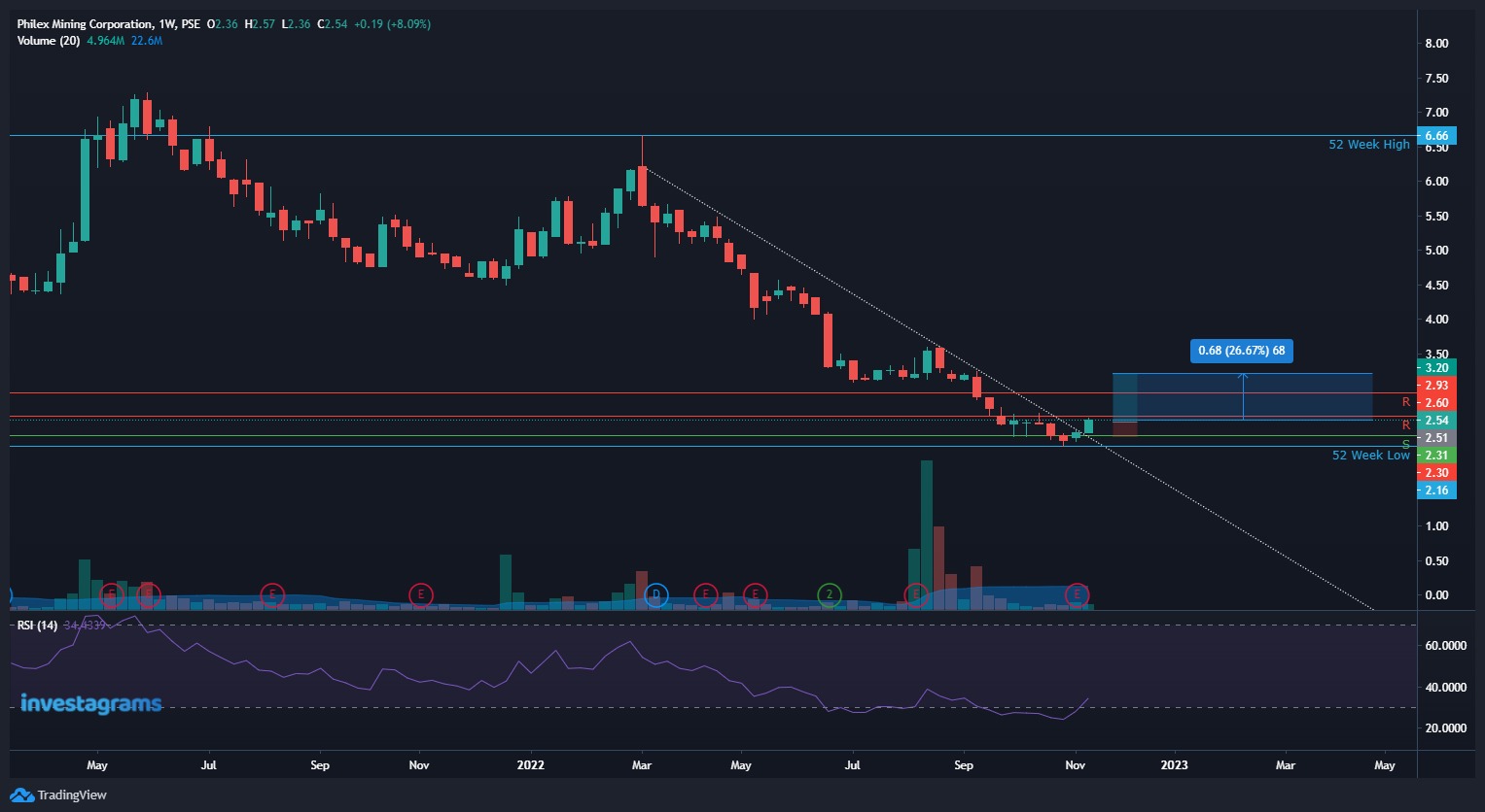 Sumisilip na. Bounced off the 52wkL. $PSE:PX | The Midas Touch ...