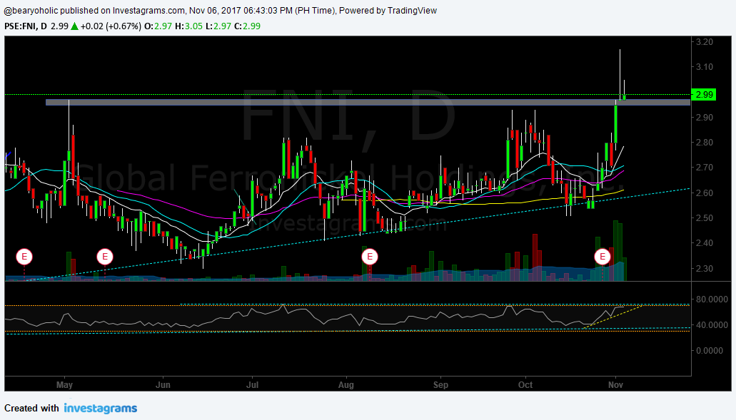 $FNI Currently testing BO point | Bearyo Sentiment | Investagrams