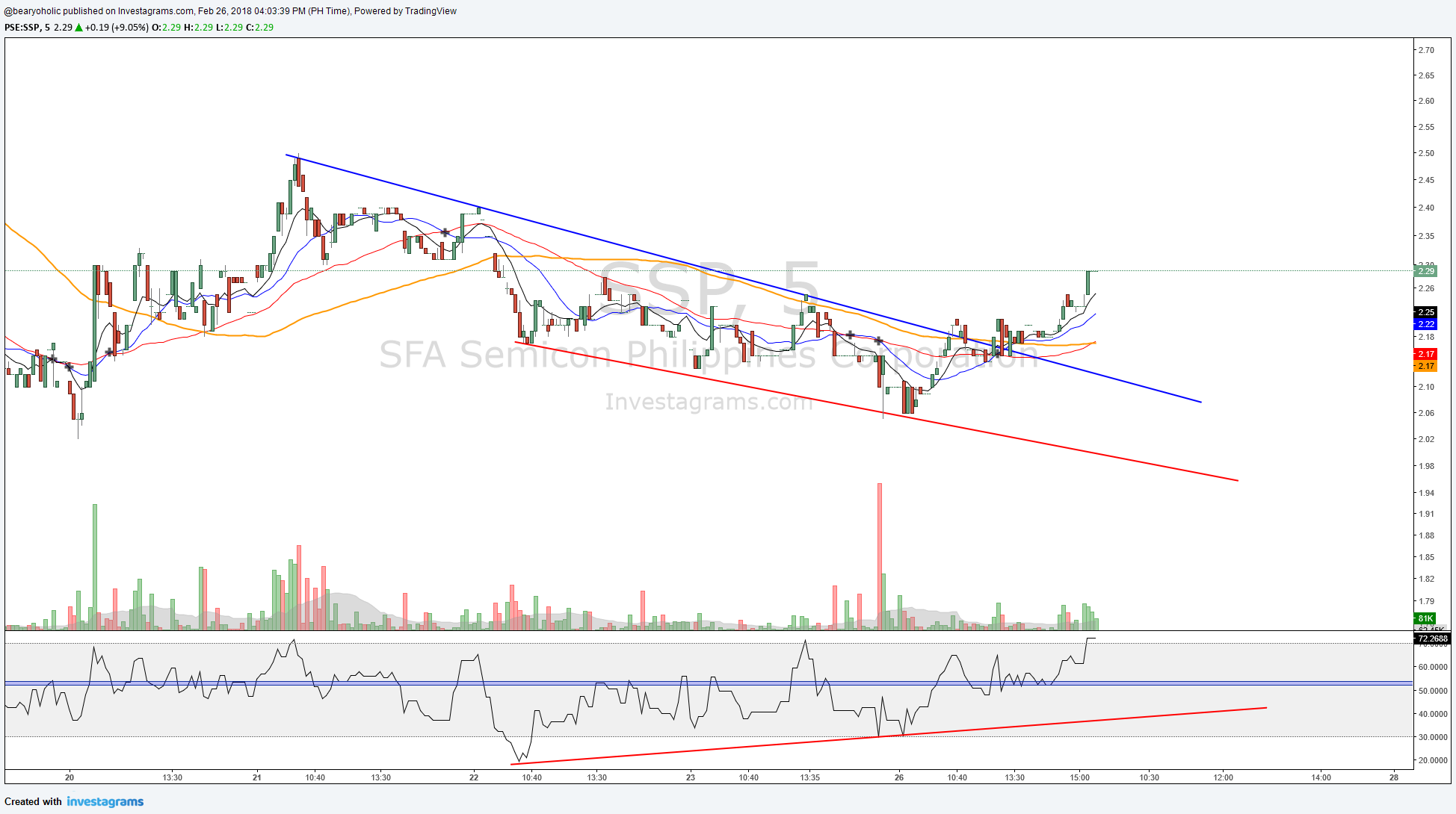 $SSP Intraday Bull div + RTL BO + good EOD volume. Nice weekly chart ...