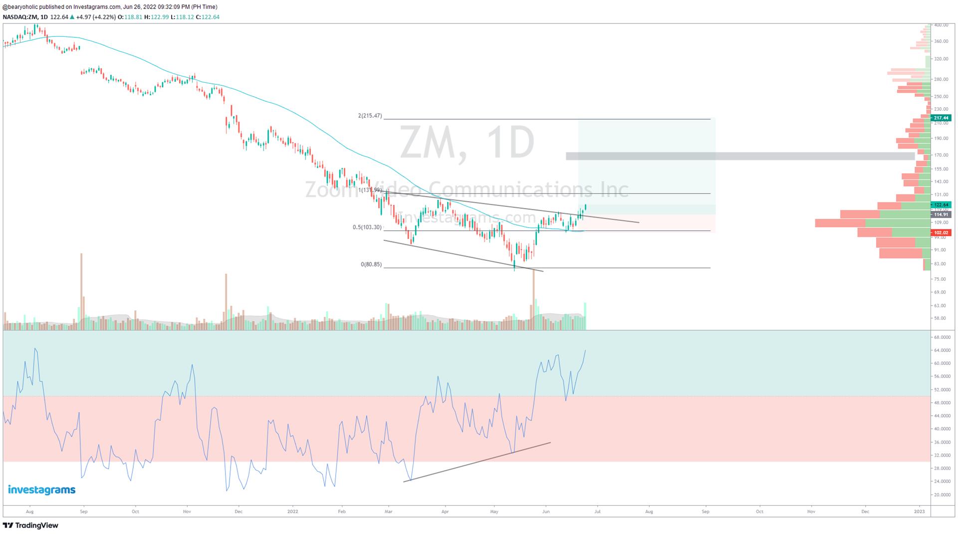 $NASDAQ:ZM Nice build up before the neckline BO of the daily tf double ...
