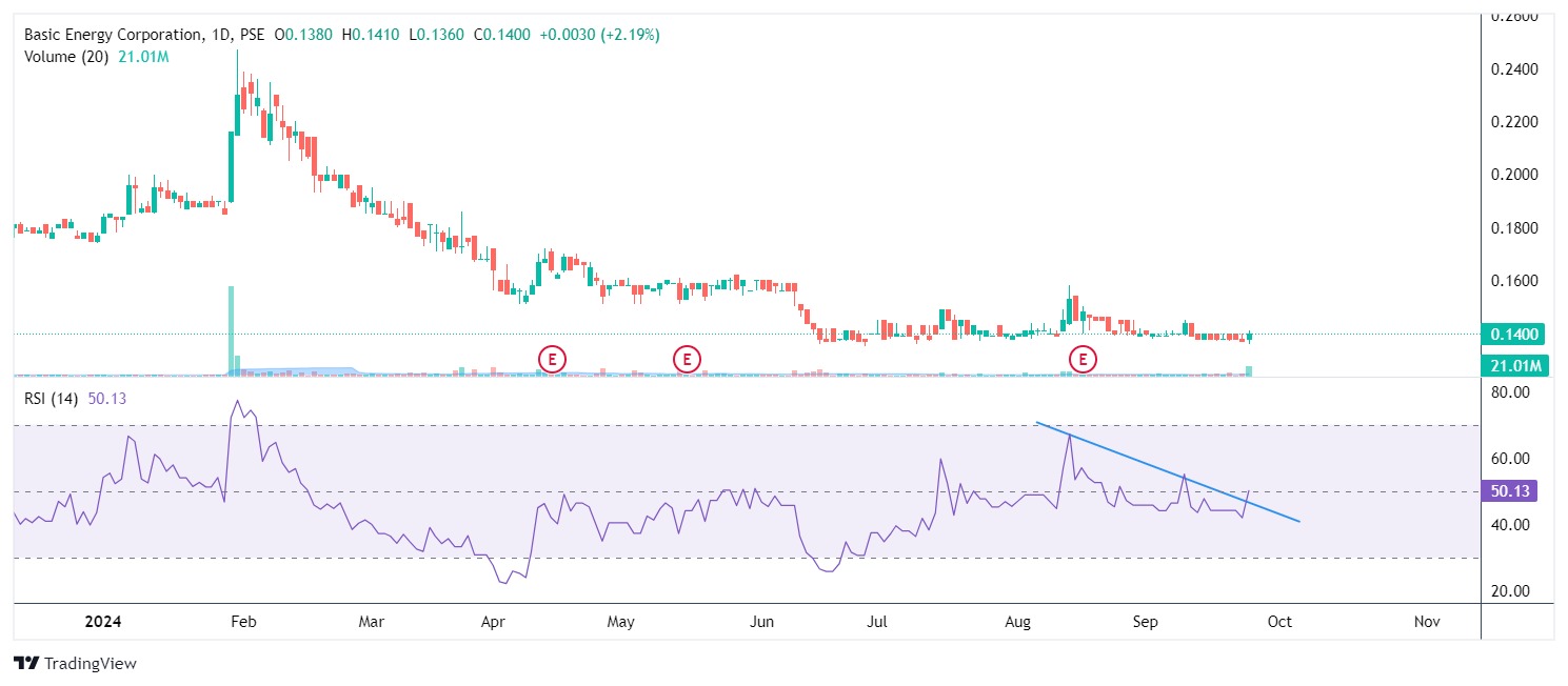 $PSE:BSC Grab some shares of this, looking good for short term trade ...
