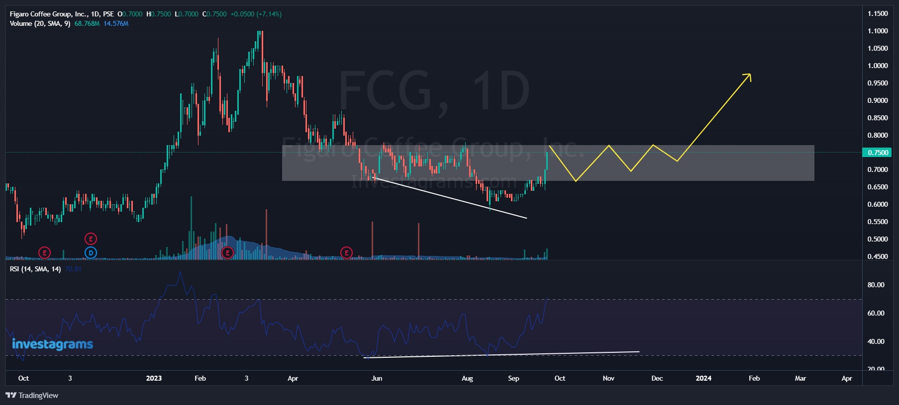 $PSE:FCG Ganda ng chart neto. Watchlist! $PSE:PSEI | Hawk Trader ...