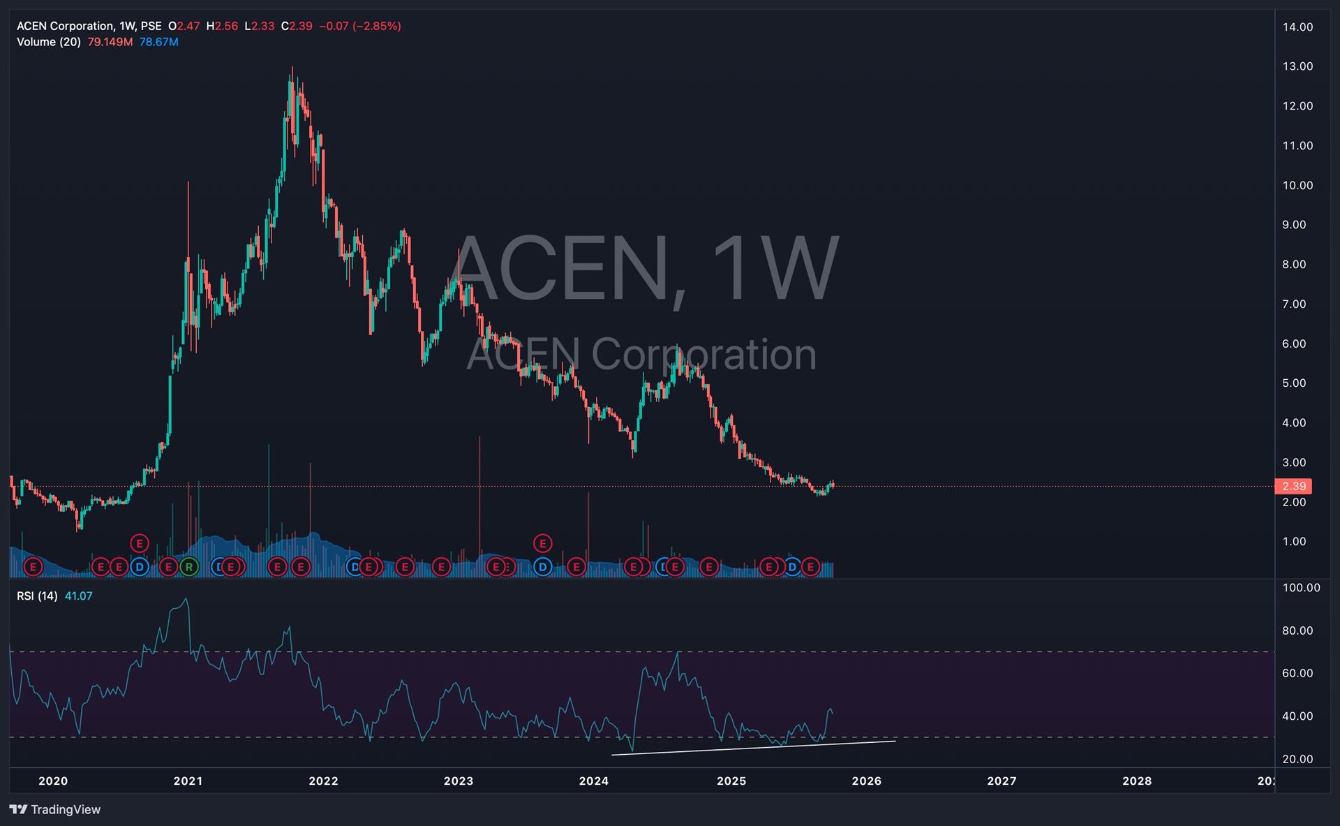 $PSE:ACEN Thoughts nyo kay ACEN? parang may early signs na ng reversal ...