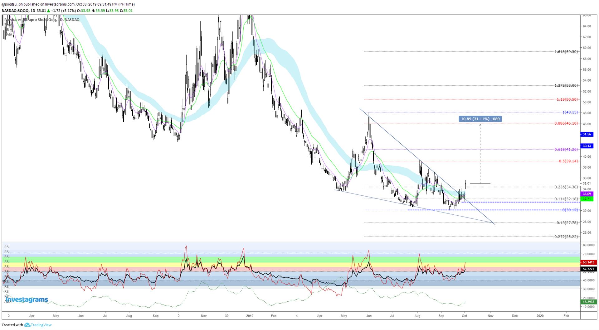 $NASDAQ:SQQQ falling wedge | mikeee🦾 Sentiment | Investagrams