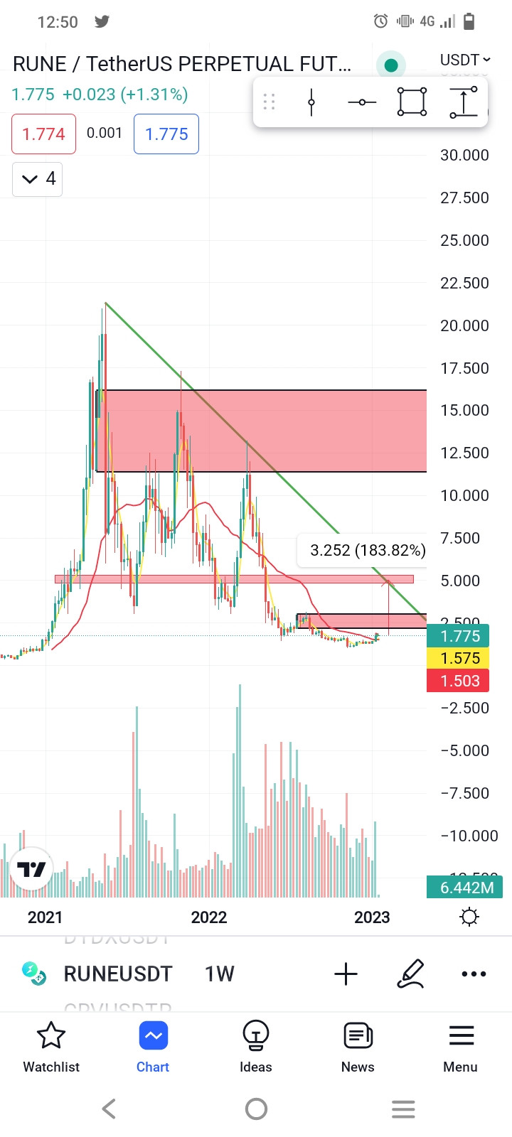 $CRYPTO:RUNE clean weekly chart | Kitty Sentiment | Investagrams
