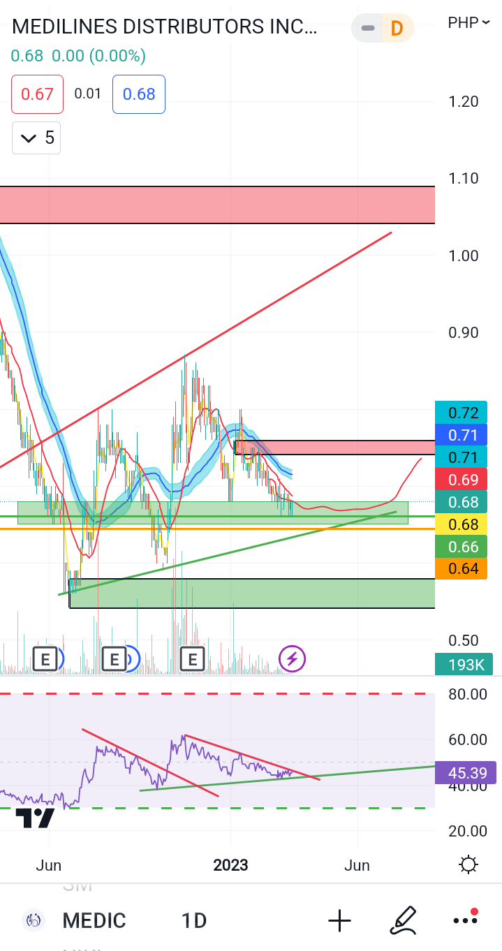 $PSE:MEDIC watchout on rsi breakout or sudden volume. 30-40% swing ...