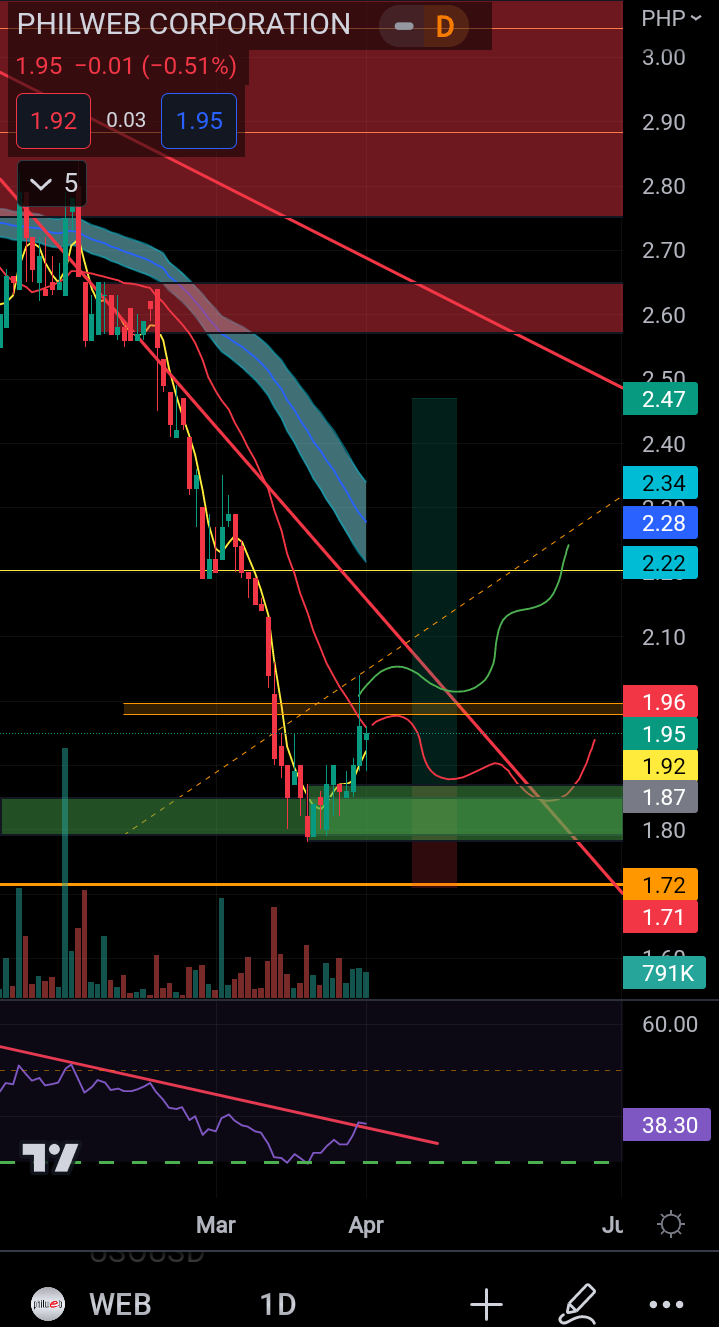 $PSE:WEB eyeing for entry. gtc mode. | Karlaphile 👉👈🥺 Sentiment ...