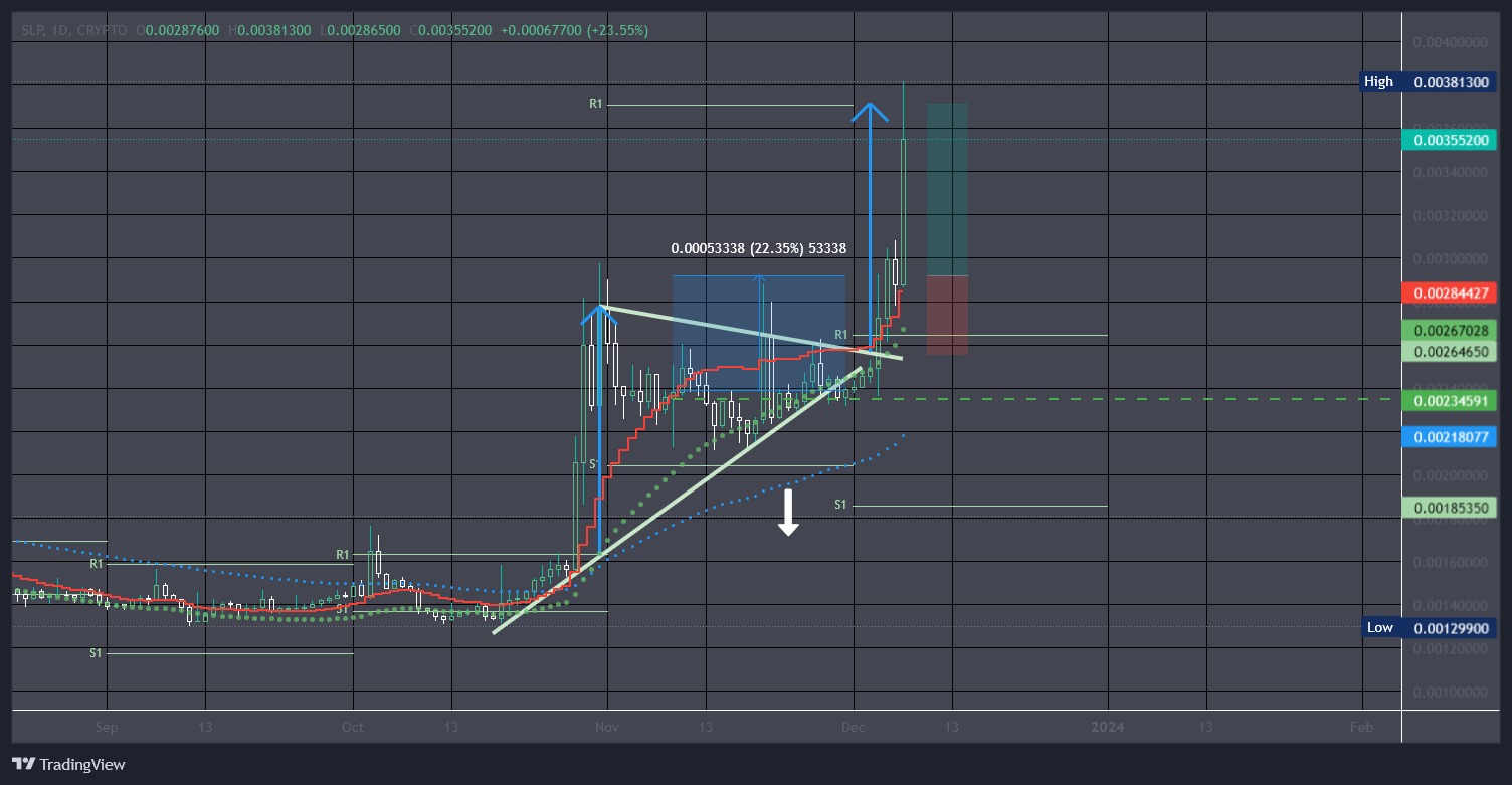 $CRYPTO:SLP reached | GAFA 🎏 Ventures Sentiment | Investagrams