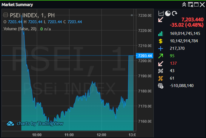 $PSE:OV OIL PLAYS TOP GAINERS FOR TODAY $PSE:BCP (+50%) $PSE:AR (+49.02 ...