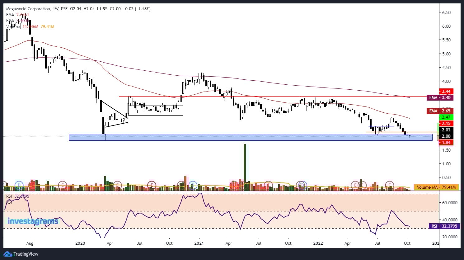 $PSE:MEG $PSE:PSEI $PSE:PROP - Approaching Pandemic Lows 1.89 ...